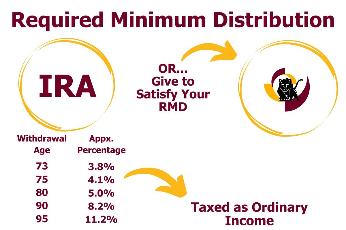 Give from Your IRA and Help Satisfy Your RMD for the Year | Hartnell ...